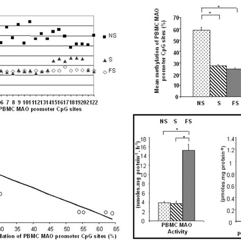 Analysis Of The Maob Gene Promoter Methylation Status A Left
