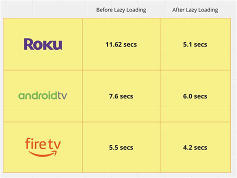 How Lazy Loading Can Improve Application Startup Time By Fox Technology Aug 2022 Medium