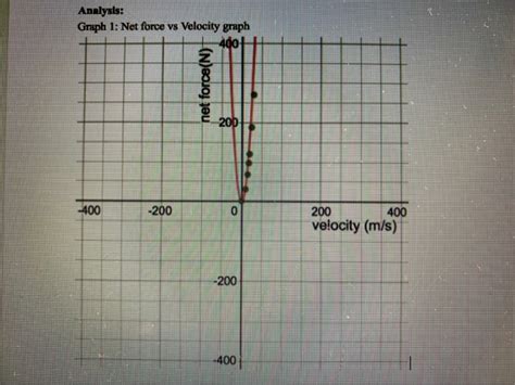 Analysis Graph Net Force Vs Velocity Graph Chegg