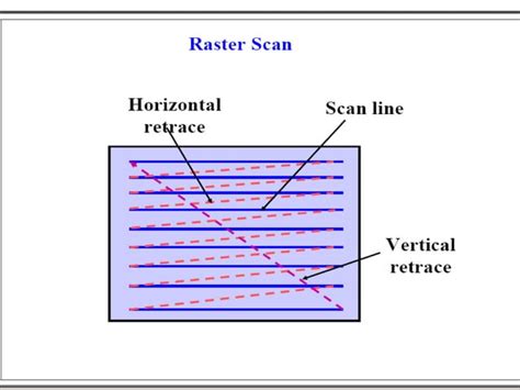 Raster Scan Display Ppt