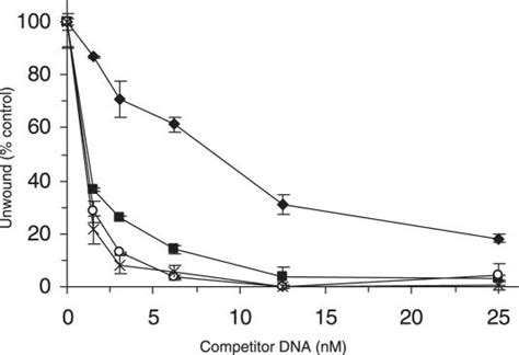 Bach1 Wt Is Preferentially Sequestered By Dna Molecules With Backbone Download Scientific