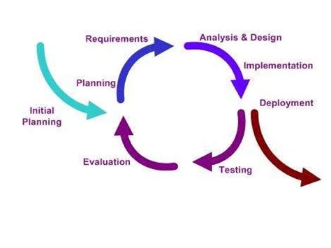 Iterative Development Breaking From The Waterfall Ppt