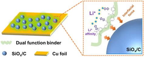 Dual Function Polyimide Binders Containing Benzimidazolebenzoxazole Moieties For High