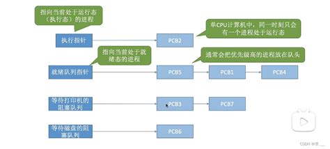 王道考研操作系统笔记 csdn博客