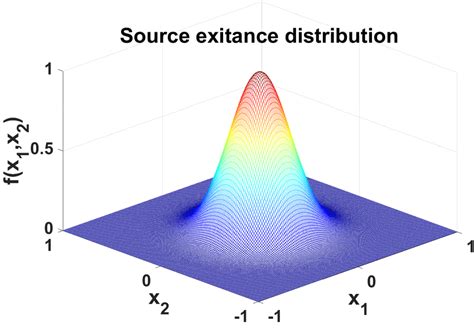 18 Gaussian To Circular Top Hat Source And Target Distributions Download Scientific Diagram