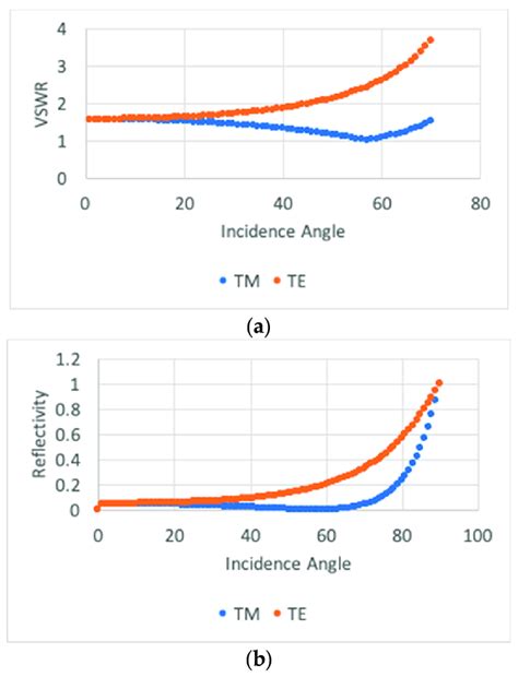 A Vswr For Te And Tm Polarizations In The Uv Region At The Download Scientific Diagram