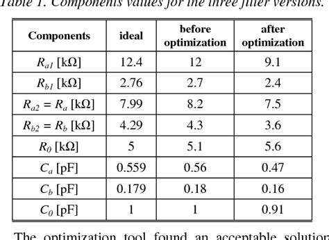 table 1 from design optimization of analog active circuits using the genetic algorithm