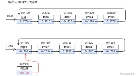 数据结构——循环链表 csdn博客