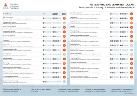 Education Endowment Foundation Eef On Linkedin Our Updated Teaching And Learning Toolkit