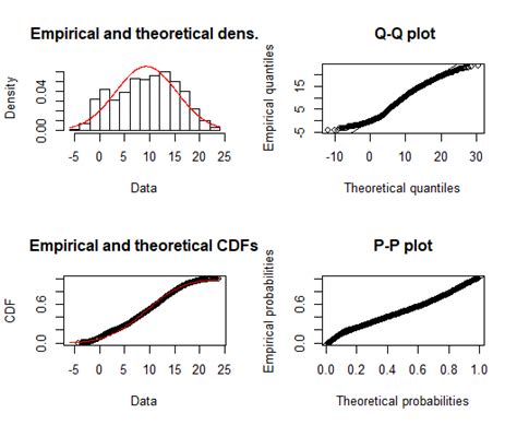 Regression How To Determine The Distribution Of My Data For A Glmer R
