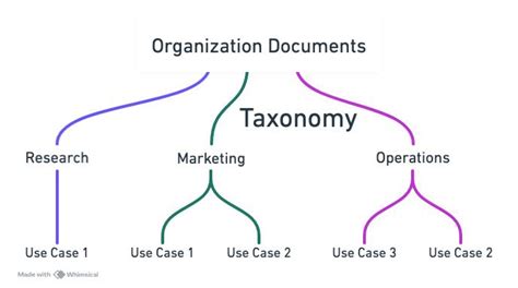 Leon Palafox On Linkedin The Importance Of A Document Taxonomy Before