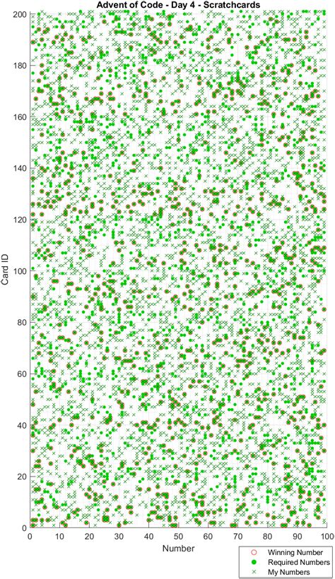 2023 Day 4 Matlab Simple Visualization Radventofcode