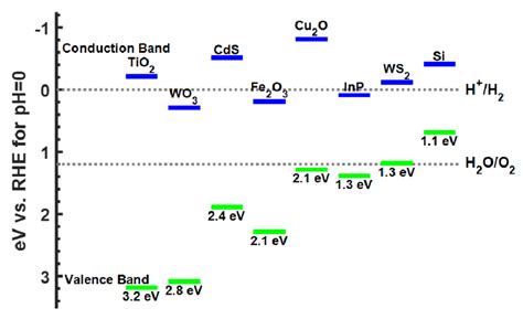 What Is Electrochemical Band Gap At Isla Lascelles Blog