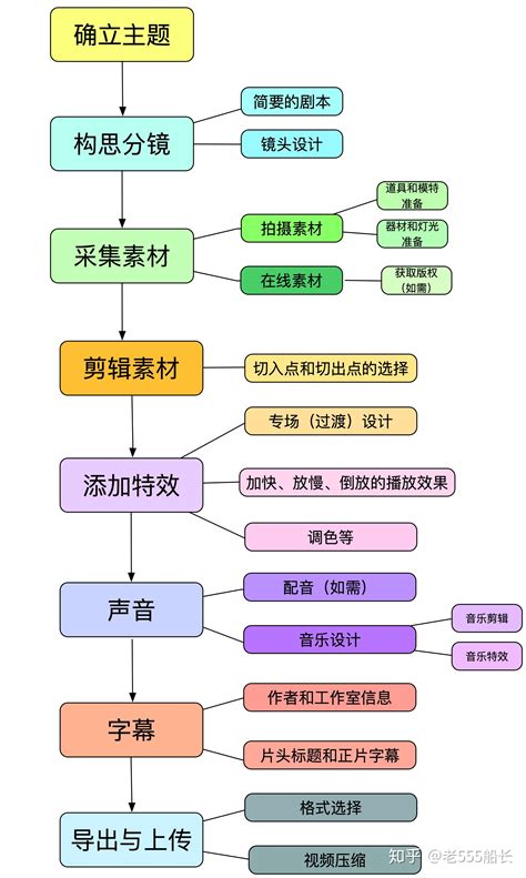 做视频剪辑需要掌握哪些基本技能？ 知乎