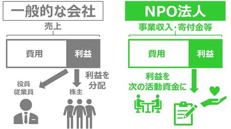 Ngo Npo 企業 違い