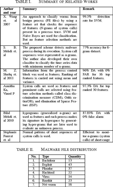 Table Ii From Linux Malware Detection Using Non Parametric Statistical Methods Semantic Scholar