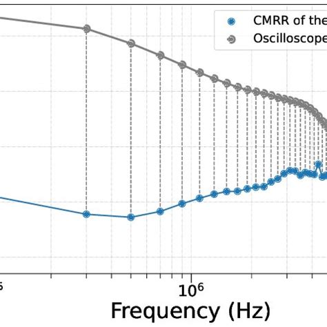Common Mode Rejection Ratio CMRR Of The Balanced Detector Blue Download Scientific Diagram
