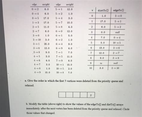 Solved 5 Suppose That You Are Running Dijkstras Algorithm