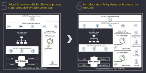 Transformation In SAP S 4HANA With Powered SAP BTP Accely