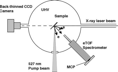 Figure 1 From Single State Electronic Structure Measurements Using Time Resolved X Ray Laser