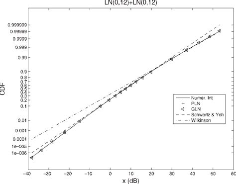 Figure 1 From Approximating Lognormal Sum Distributions With Power