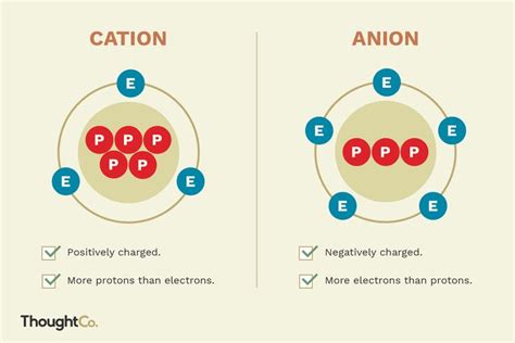 Do You Know How To Tell Cation And Anion Ions Apart Chemistry Education Chemistry Lessons