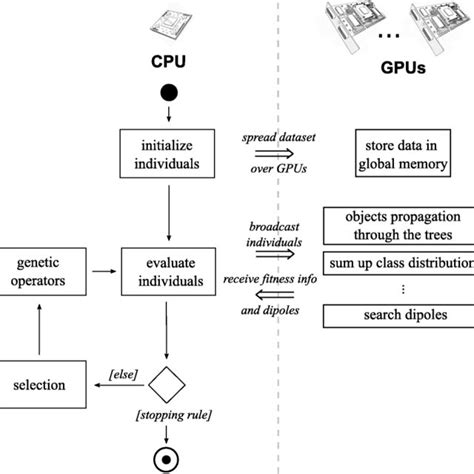 General Flowchart Of The Gpu Accelerated Approach Download Scientific