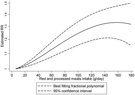 Non Linear Dose Response Meta Analysis Of Red And Processed Meats Download High Resolution