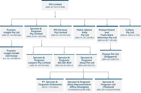 Group Structure 190816 Iph