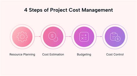 What Is Project Cost Management Motion Motion