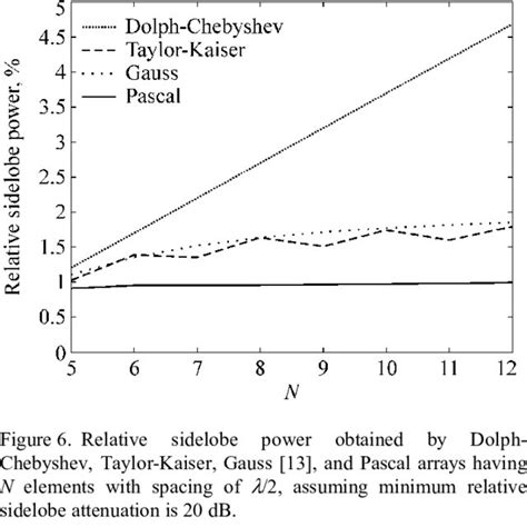 3db Beamwidths Obtained By Dolph Chebyshev Taylor Kaiser Gauss 13