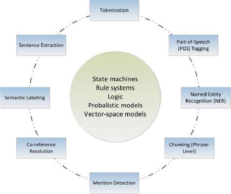 Components Of Natural Language Analysis Download Scientific Diagram