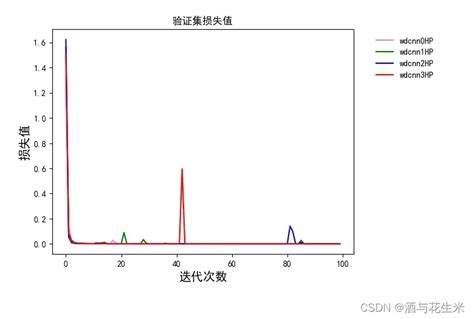 轴承故障诊断经典模型pytorch复现一——wdcnn Ai技术聚合