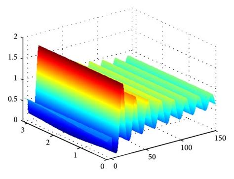 Convergence To Positive Equilibrium Here The Parameters Are Assumed To