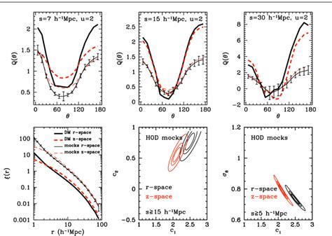 Redshift Distortions In The 2pcf 3pcf And In Bias Constraints Top