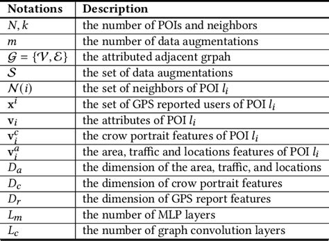 Table 1 From Spatio Temporal Contrastive Self Supervised Learning For Poi Level Crowd Flow