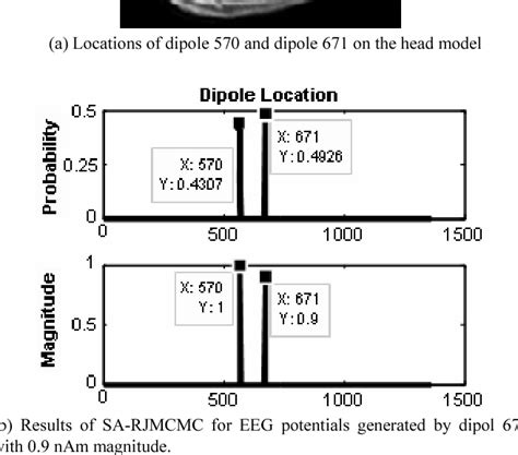 Figure 2 From Bayesian Eeg Dipole Source Localization Using Sa Rjmcmc On Realistic Head Model
