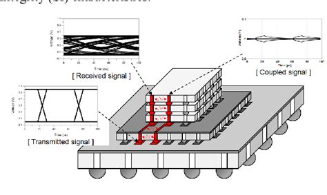 Figure 1 From Signal Integrity Design Of Tsv And Interposer In 3d Ic