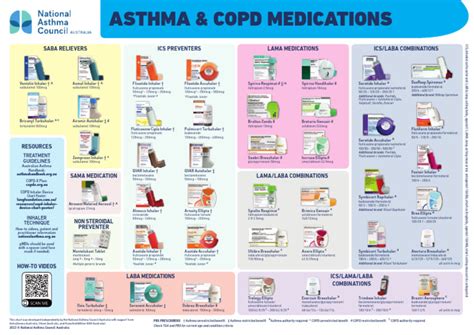 Asthma Copd Medication 2023 Pdf Pharmaceutical Sciences Clinical