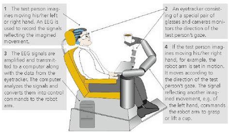 Debut Fraunhofer Brain Controlled Robot Arm Science 2 0