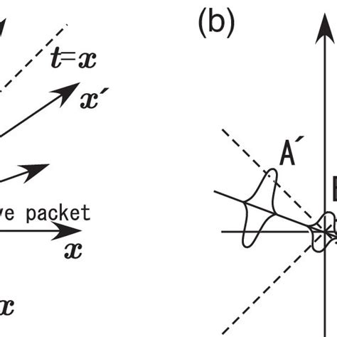 Simulation Of Propagation Of A Simple Wave Packet With A Narrow Fourier