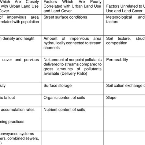 Factors Strongly Affecting Urban Nonpoint Source Pollution Download Table