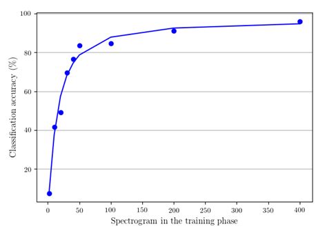 Number Of Spectrogram In The Training Phase Versus Accuracy Of The