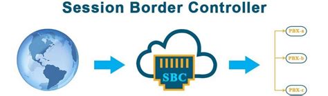 Voip Sbc Solutions Voip Session Border Controller Prayantech