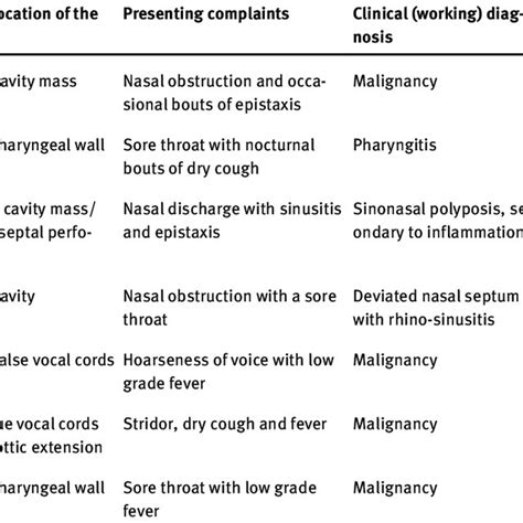 The Salient Clinicopathological Features Of The Cases Download Scientific Diagram