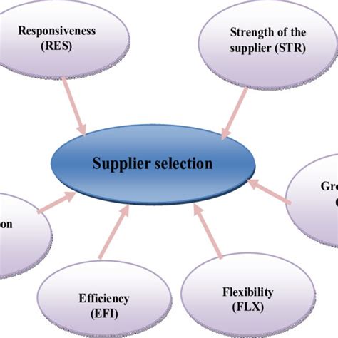 Ahp Model For Supplier Selection See Online Version For Colours