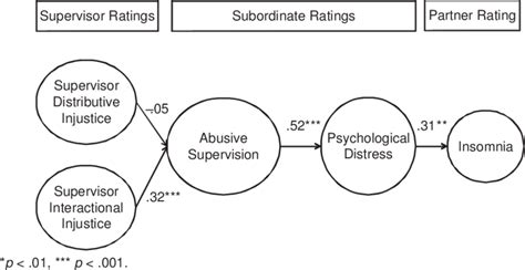 Indirect Effects Structural Model Model 6 To Enhance Readability The