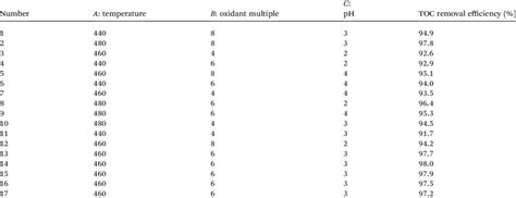 Response Surface Test Design And Result Download Scientific Diagram