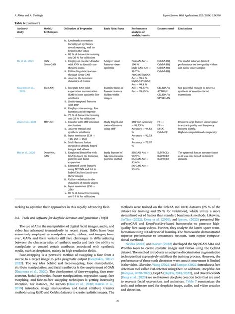 Unmasking Deepfakes A Systematic Review Of Deepfake Detection And