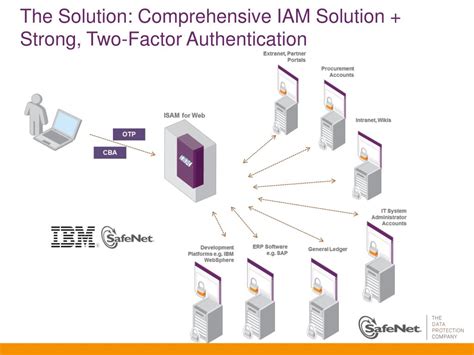 Ppt Building A Fully Trusted Authentication Environment Powerpoint